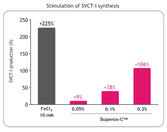 Aston Chemicals | New data: Superox-C Maximises The Global Effect of ...